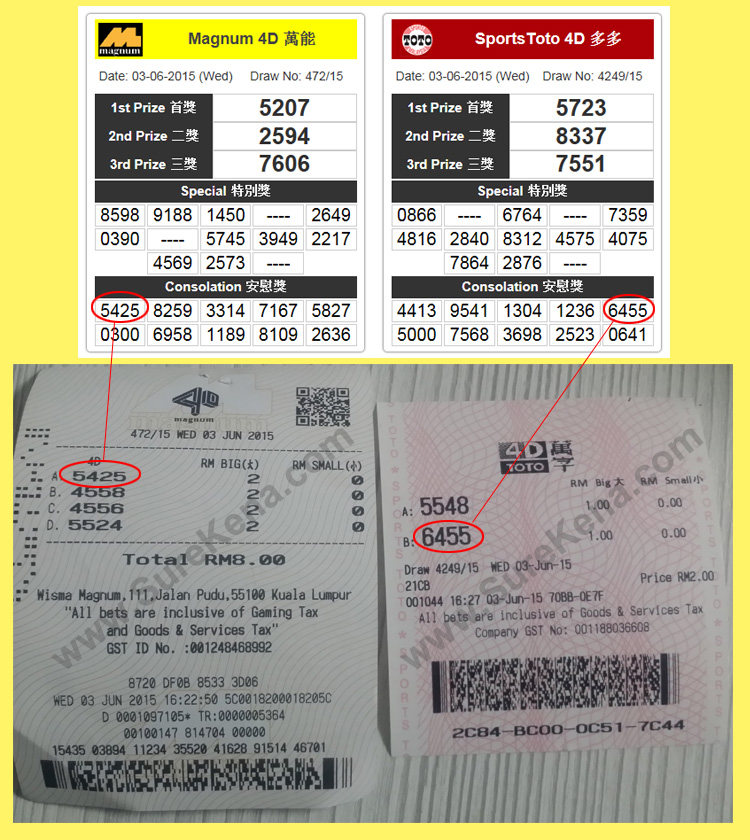 Malaysia Lottery Result Prediction Magnum 4D Forecast Result Tips